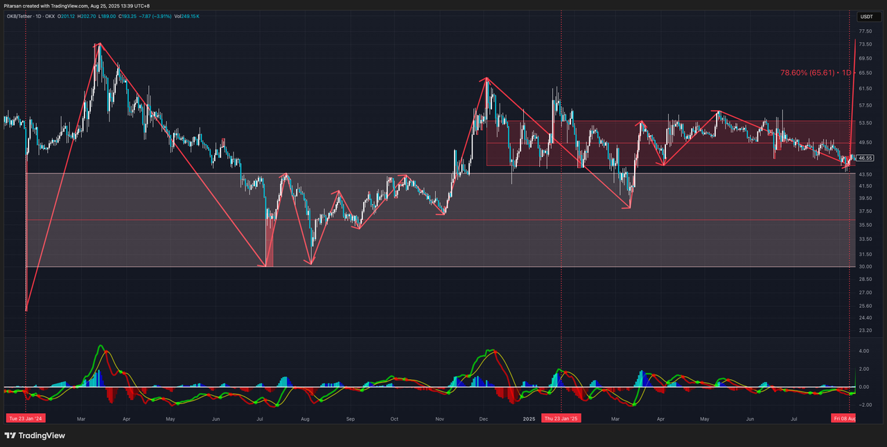 OKB 火爆飙升：OKX X Layer 升级如何点燃 450% 涨幅 – 帮助中心